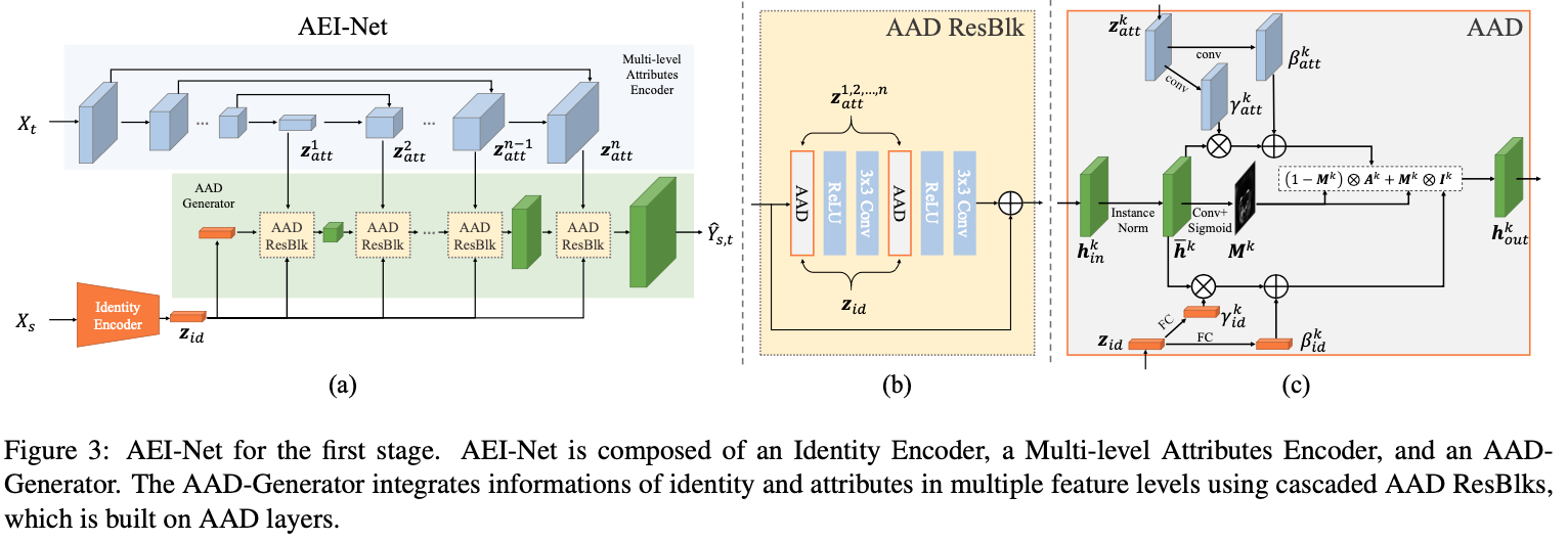 FaceShifter: Towards High Fidelity And Occlusion Aware Face Swapping · Issue #1542 · arXivTimes ...