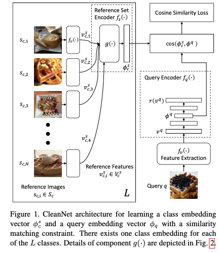 CleanNet: Transfer Learning for Scalable Image Classifier Training with Label Noise · Issue #23 ...