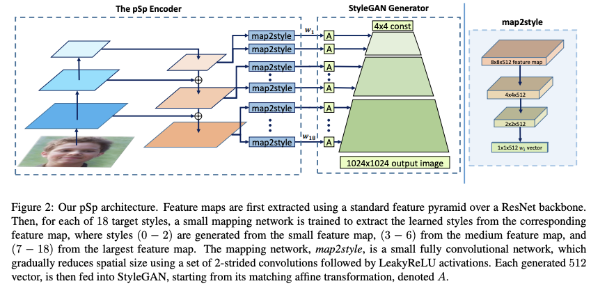 Encoding In Style A Stylegan Encoder For Image To Image Translation · Issue 1832 · Arxivtimes