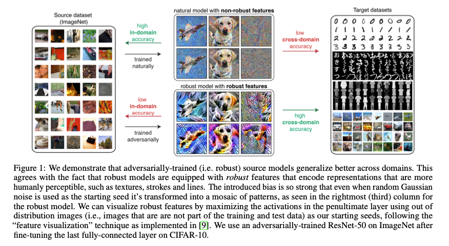Adversarially-Trained Deep Nets Transfer Better · Issue #1843 · arXivTimes/arXivTimes · GitHub