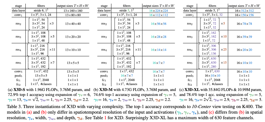 X3D: Expanding Architectures for Efficient Video Recognition · Issue ...