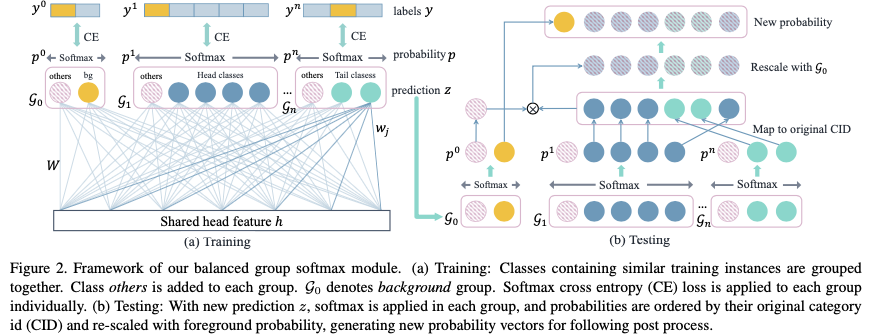 Overcoming Classifier Imbalance for Long-tail Object Detection with Balanced Group Softmax ...