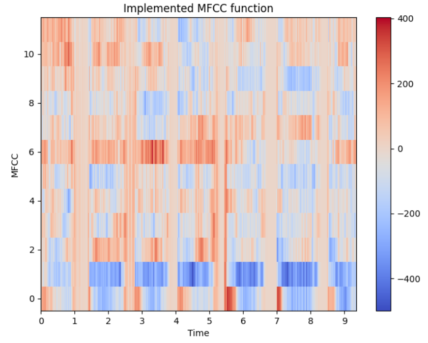 Github Filiptirnanic96 Mfcc Extraction Implementation Of Mel