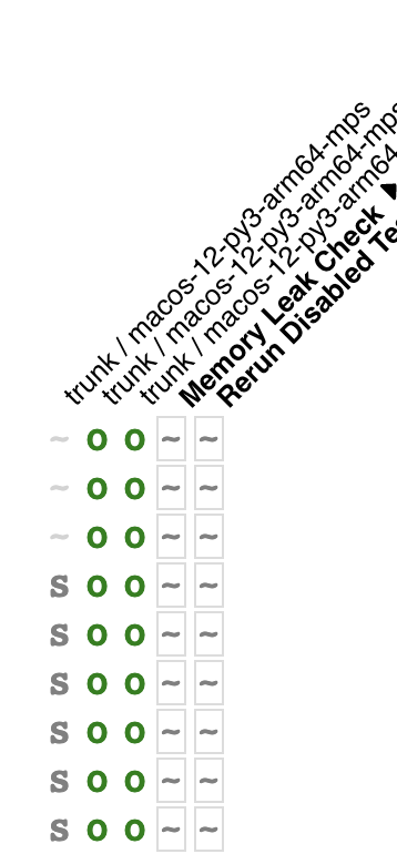 Disabled Trunk Macos 12 Py3 Arm64 · Issue 98468 · Pytorchpytorch · Github