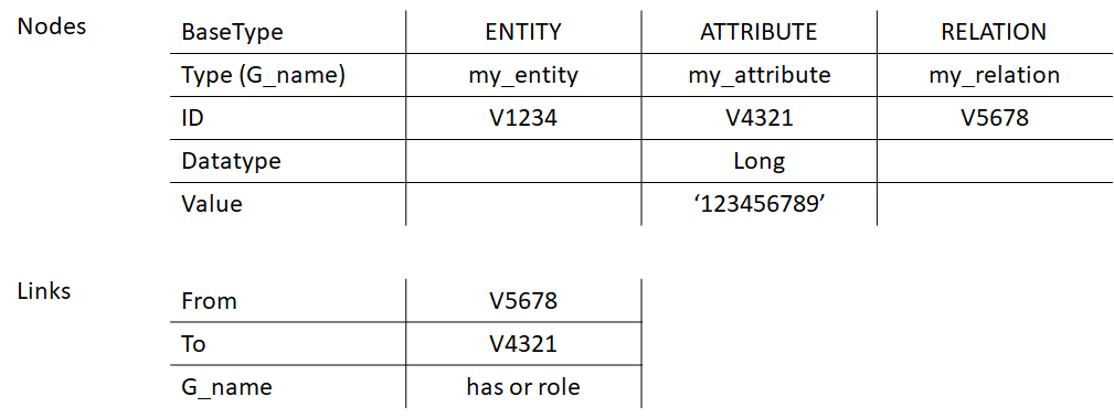 Provide a means to build a graph from a ConceptMap · Issue #5407 · typedb/typedb · GitHub