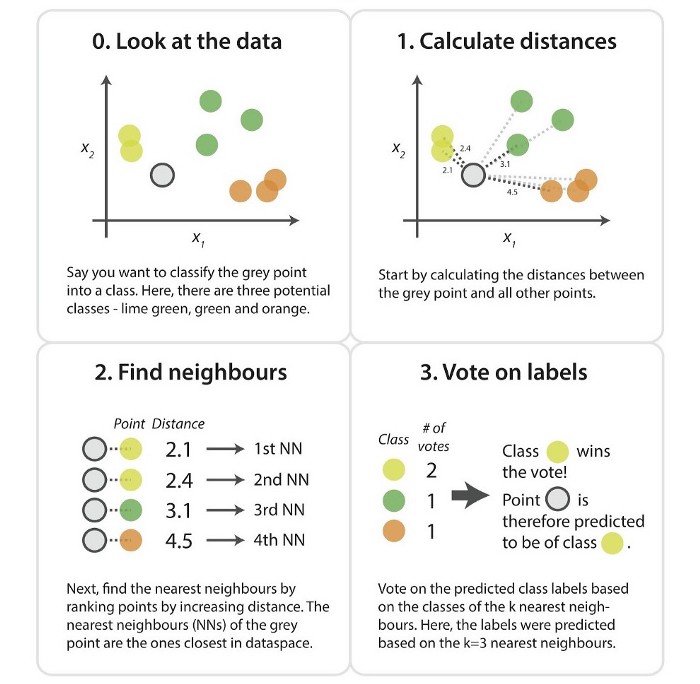 GitHub - srinivasamurthygunturu/KNN-Classification