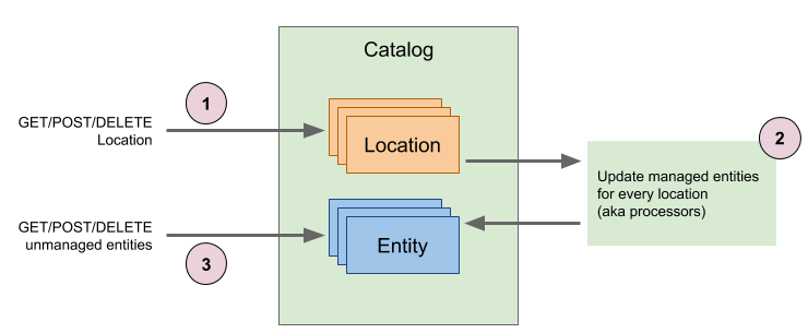 [RFC] The Future of Locations · Issue #2001 · backstage/backstage · GitHub