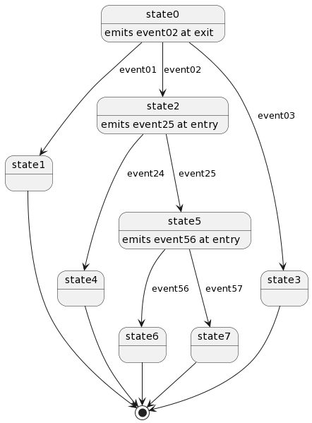 GitHub - smarxdray/fsm: finite state machine