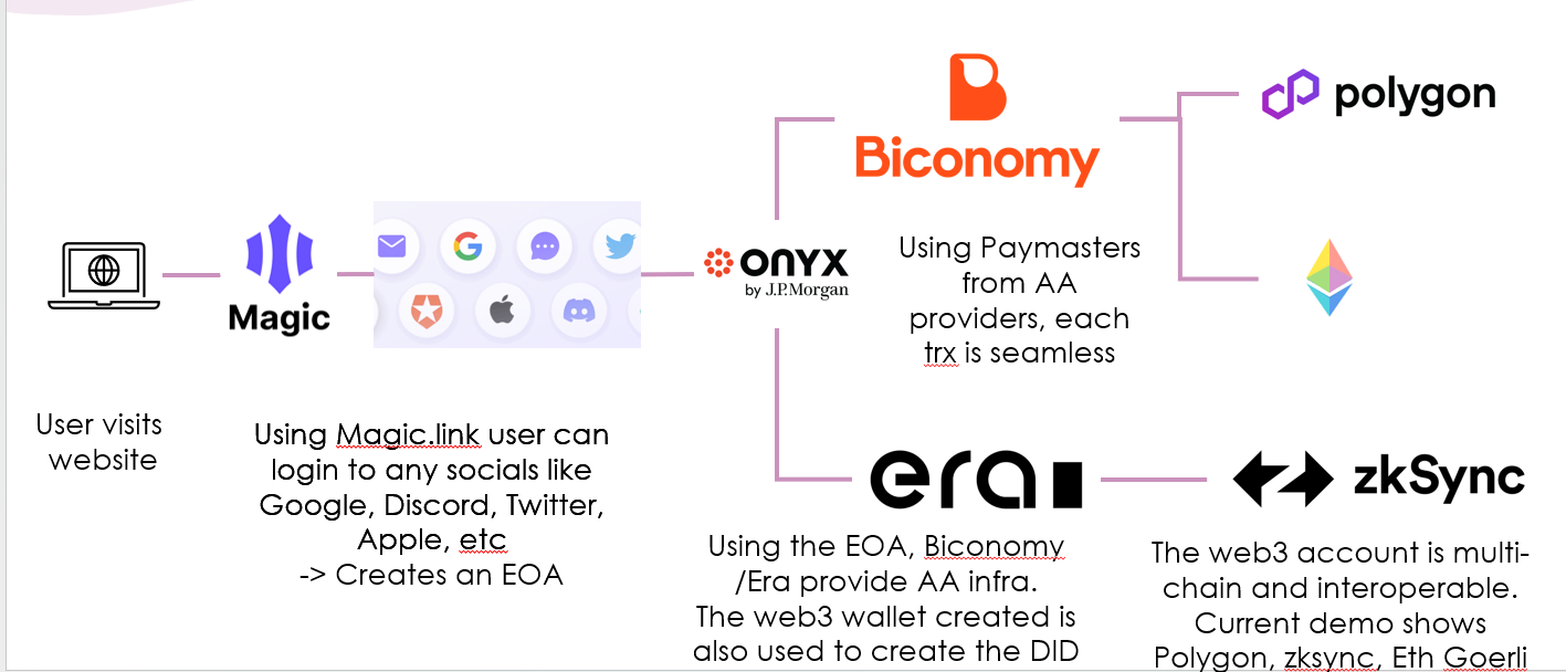 GitHub - acrylicfiddle/OnyxDIDHack