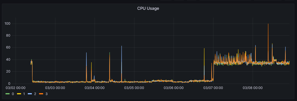 [BUG] Reduce CPU usage of scripts/watcher.sh · Issue #323 · runtipi/runtipi · GitHub