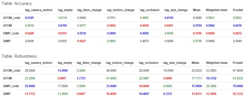 Results on OTB-100, UAV-123, VOT-2019 · Issue #152 · visionml/pytracking · GitHub
