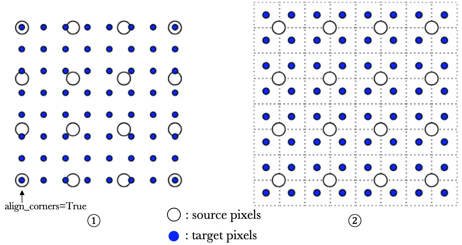 `F.interpolate` uses incorrect size when `align_corners=True` · Issue #76487 · pytorch/pytorch ...