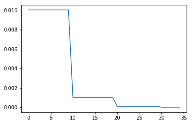 Fix lr_scheduler's last_epoch value at the time of initialization (BC ...