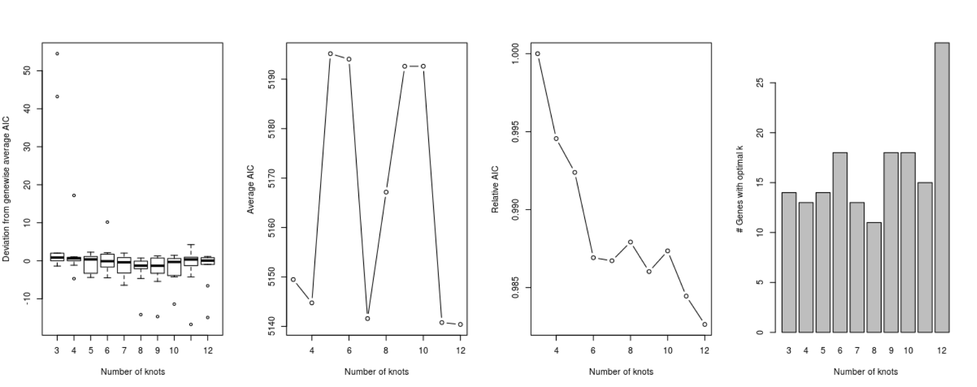 Choose number of knots for fitGam · Issue #57 · statOmics/tradeSeq · GitHub