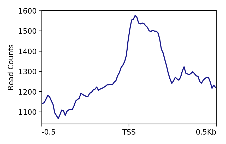 Editing Plotprofile Plots · Issue 636 · Deeptools Deeptools · Github