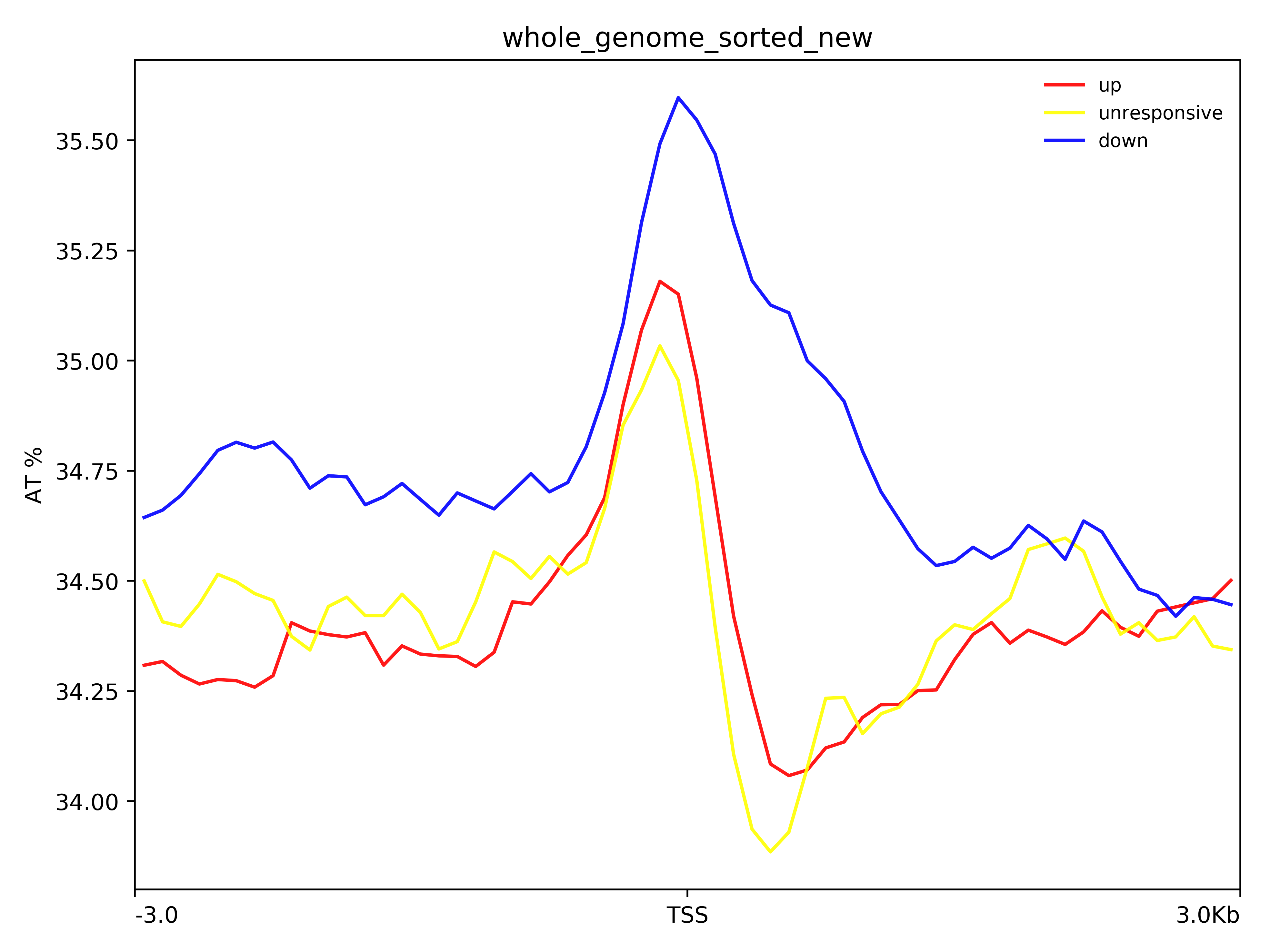 Computematrix And Plotprofile For At Plot · Issue 646 · Deeptools Deeptools · Github