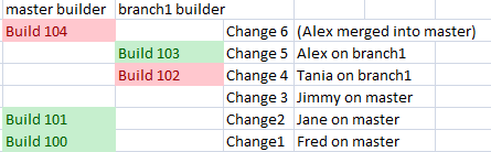Buildbot should have a webpage to display all builds for a revision ...