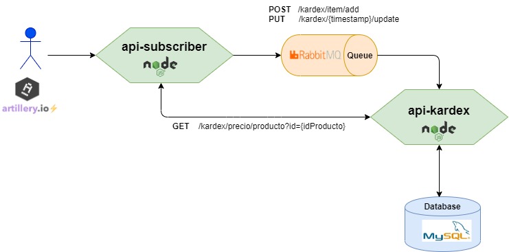 GitHub - mclaure/kardex-event: Event sourcing API system to handle an stock kardex under back ...