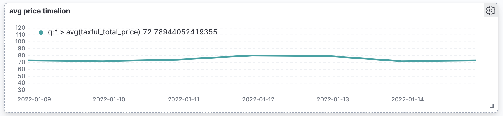 Timelion Yaxis Range Not Respected In Dashboards · Issue 123102 · Elastickibana · Github