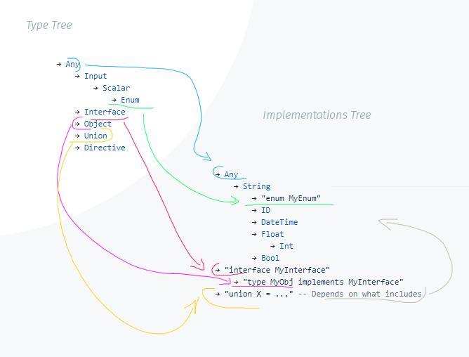 IDL Types inheritance and casting into IDL · Issue #369 · graphql/graphql-spec · GitHub