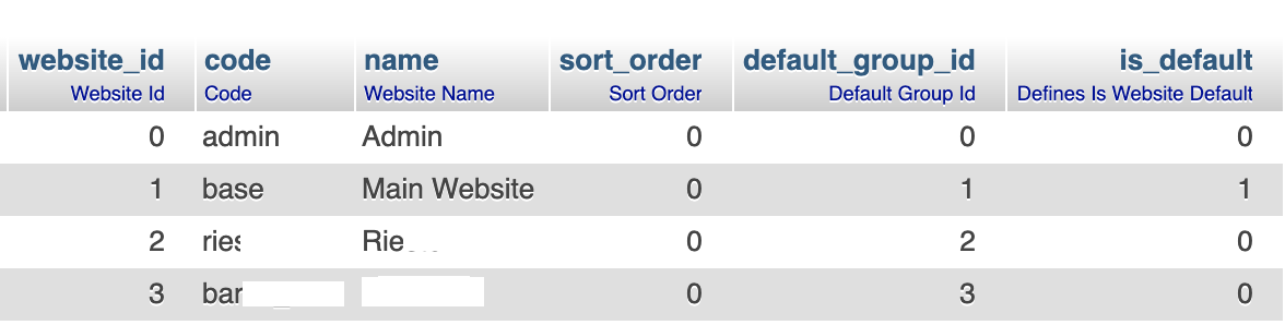 The website with id 0 that was requested wasn't found. · Issue #26620 · magento/magento2 · GitHub