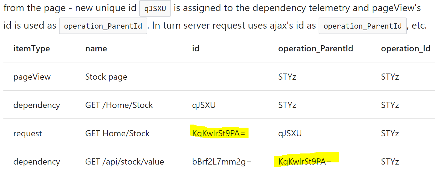 Set requestId and parentId to correlate dependencies to requests in the ...