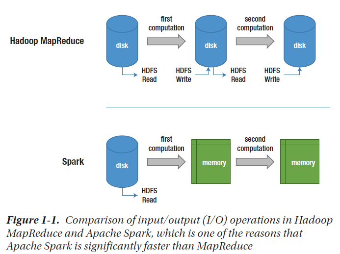 12-11-2019: How do Apache Spark contribute to develop Big Data analysis ...