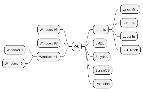 mindmap need 'autoNodeDirection' · Issue #1154 · plantuml/plantuml · GitHub