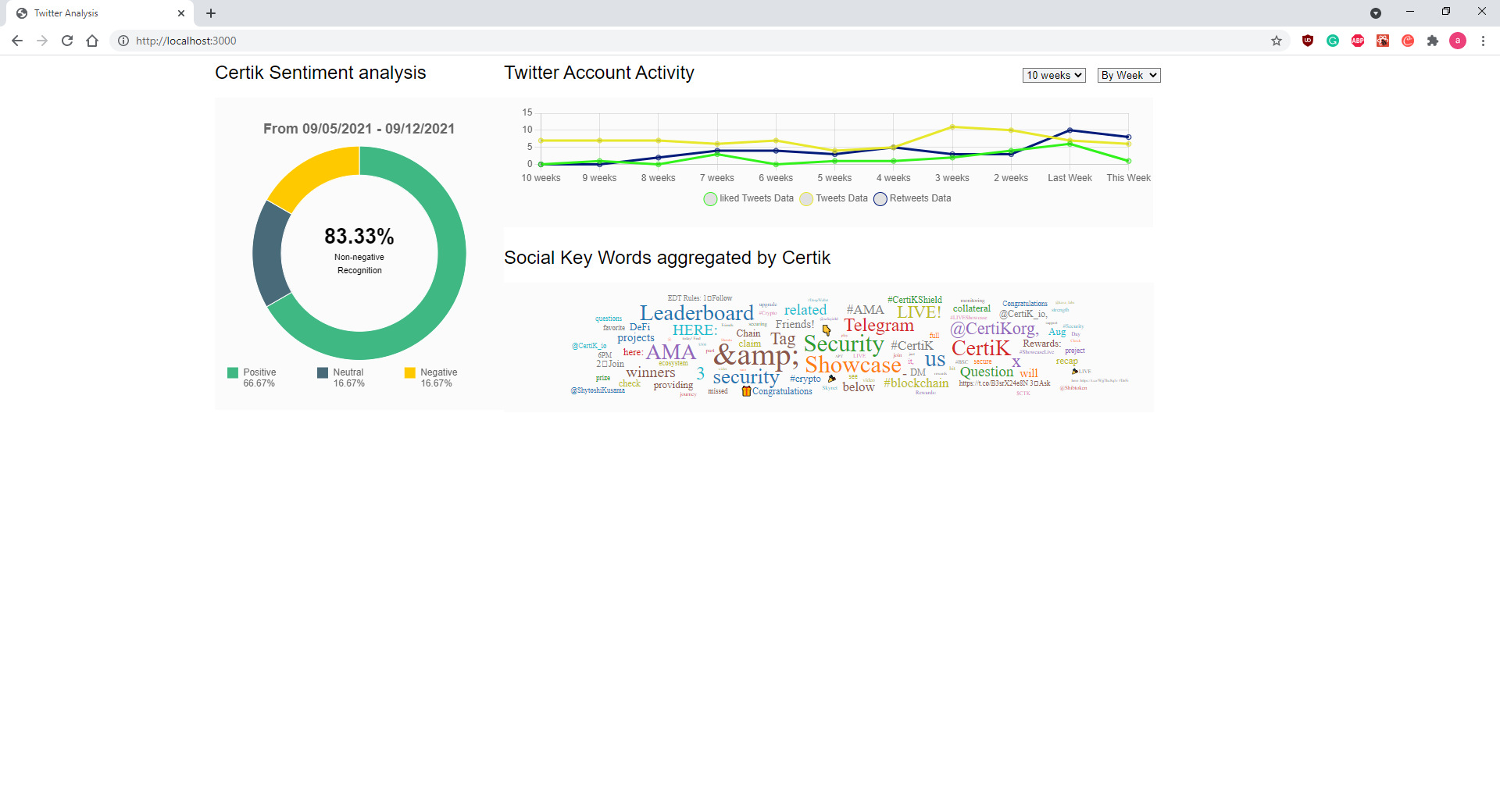 GitHub - AlexTing1/Twitter-Analysis: Provides data on the sentinent ...