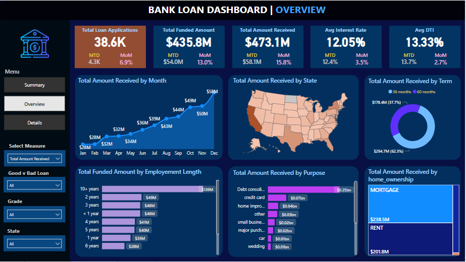 Jaison Jose | Bank Loan Dashboard Project