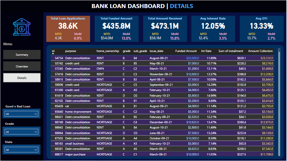 Jaison Jose | Bank Loan Dashboard Project