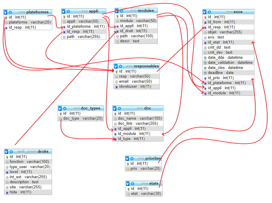 demande d'evo db · Issue #1 · valdevweb/_intranet · GitHub