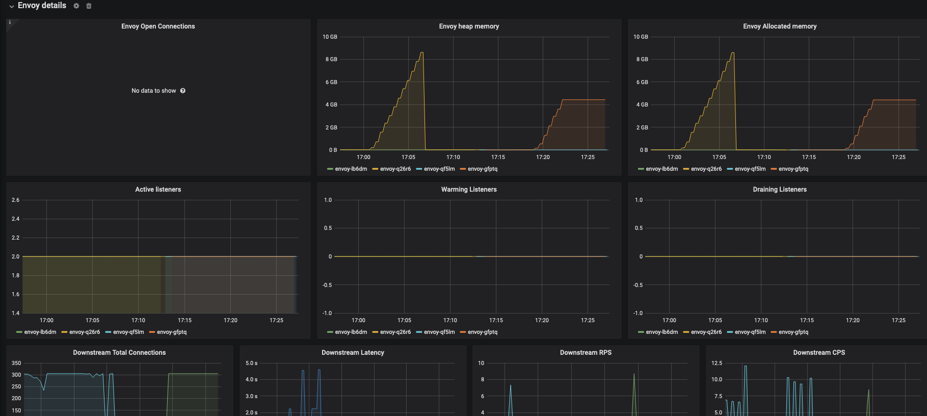 Extremely high memory usage with long streaming gRPC requests · Issue #15904 · envoyproxy/envoy ...