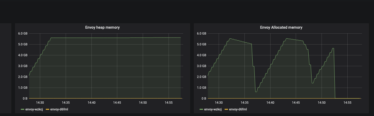 Extremely high memory usage with long streaming gRPC requests · Issue #15904 · envoyproxy/envoy ...