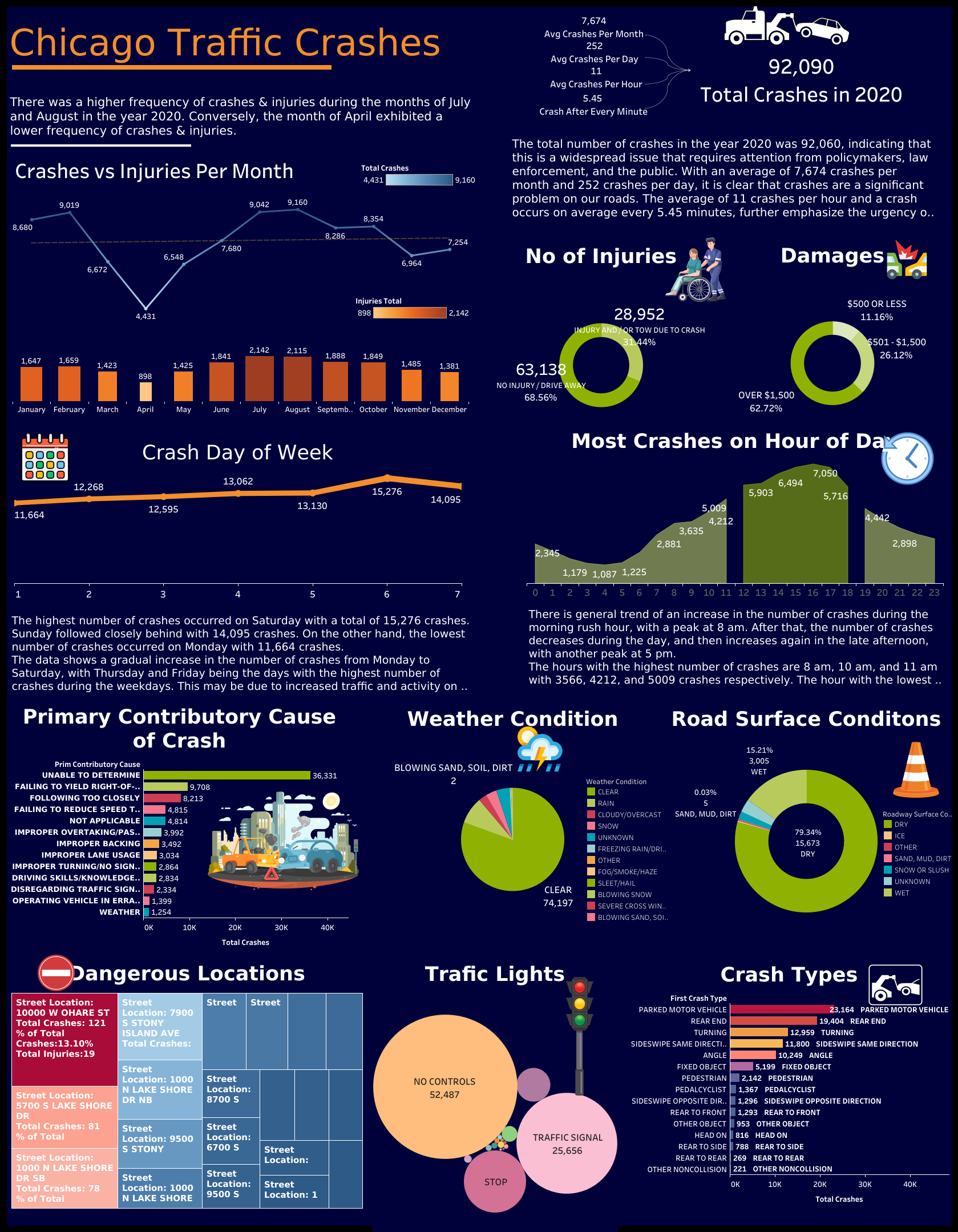 GitHub - SyedFarman/Chicago_Traffic_Crashes: The project involves analyzing crash data from the ...