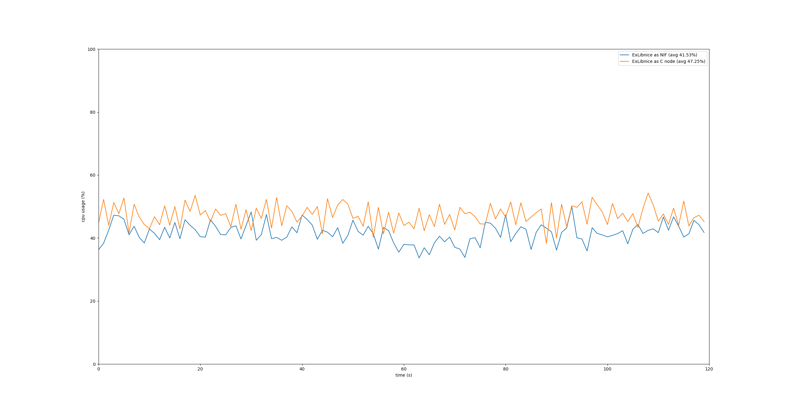 Investigate performance · Issue #16 · membraneframework/ex_libnice · GitHub
