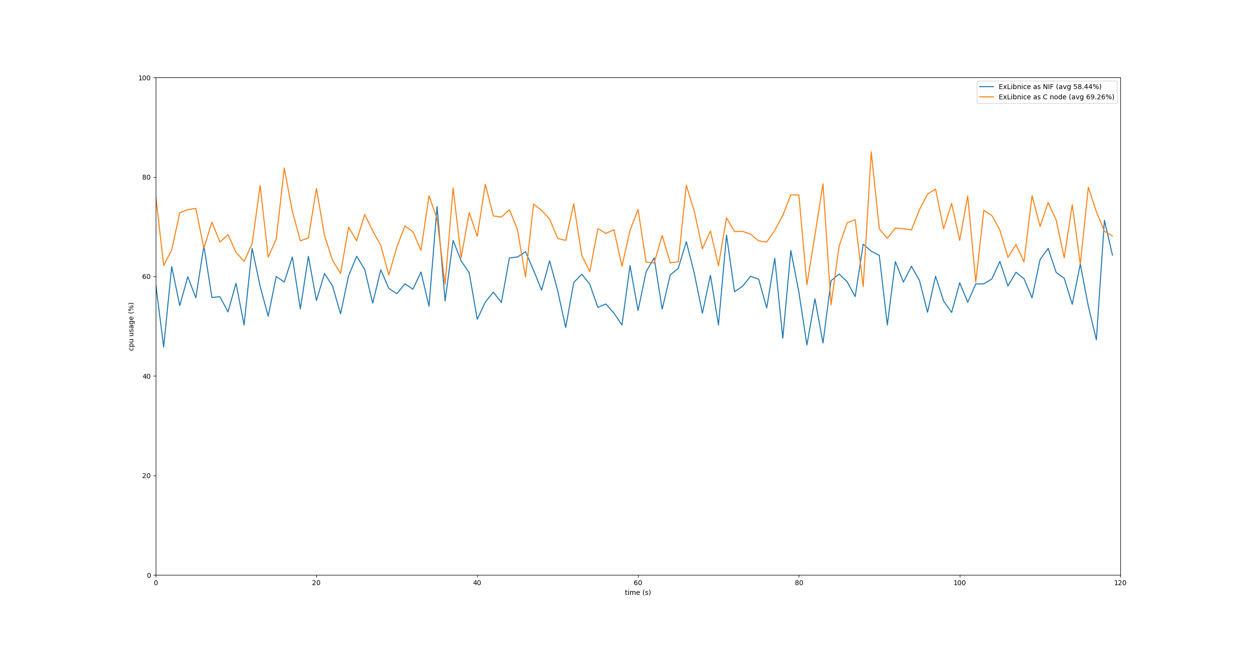 Investigate performance · Issue #16 · membraneframework/ex_libnice · GitHub