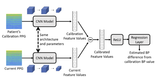 GitHub - Woojoonseok/Blood-pressure-estimation: Blood pressure ...