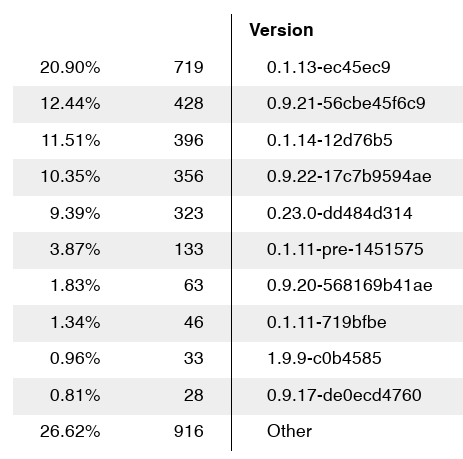 Separately version the relay chain host and the collator in telemetry · Issue #11541 ...