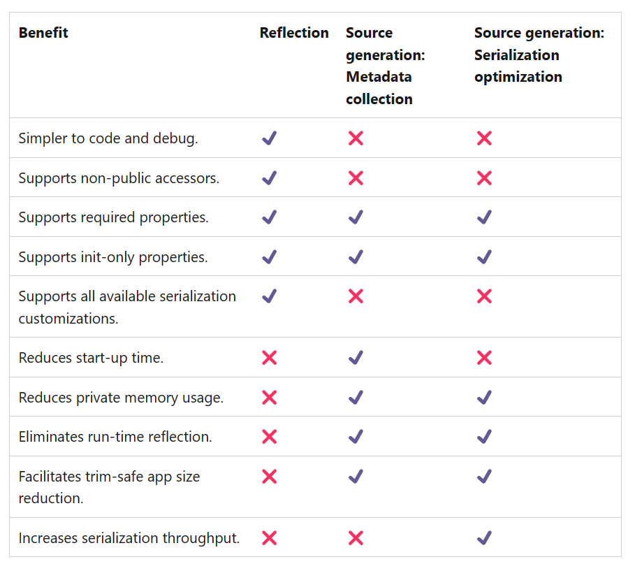 Consider using interceptors in the STJ source generator · Issue #91495 · dotnet/runtime · GitHub