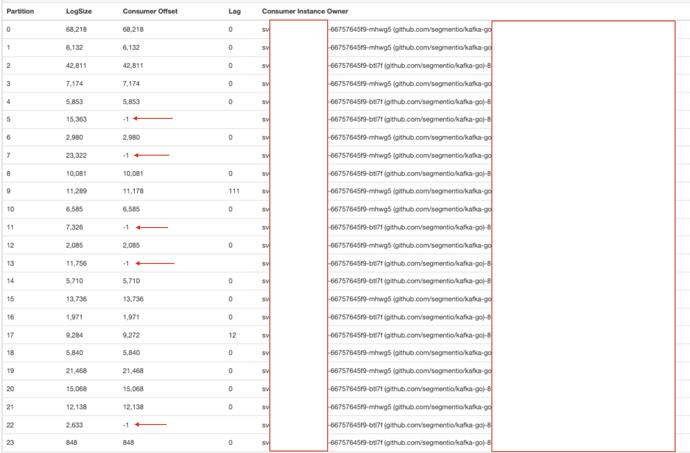 Some partitions stay at -1 offset, re-deploying our consumer seems to process a bunch of stuck ...