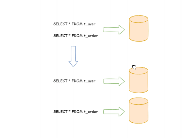 Vertical sharding how to code for java API · Issue #24704 · apache/shardingsphere · GitHub