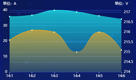 双y轴左右刻度不一致，如何像echarts一样可以分别设置 · Issue #805 · ElemeFE/v-charts · GitHub