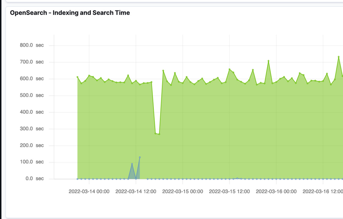 OpenSearch - Indexing and Search Time Visualization is missing? · Issue #274 · aws-samples/siem ...