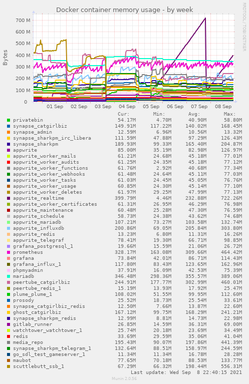 Memory leak in realtime container? · Issue #1605 · appwrite/appwrite · GitHub
