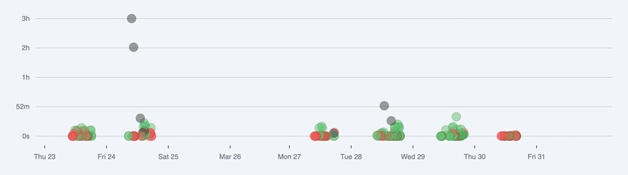 Log scale for Y axis of Flow Run timeline · Issue #8992 · PrefectHQ/prefect · GitHub