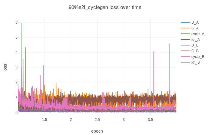a large number of training data with convergence at the first epoch? · Issue #894 · junyanz ...