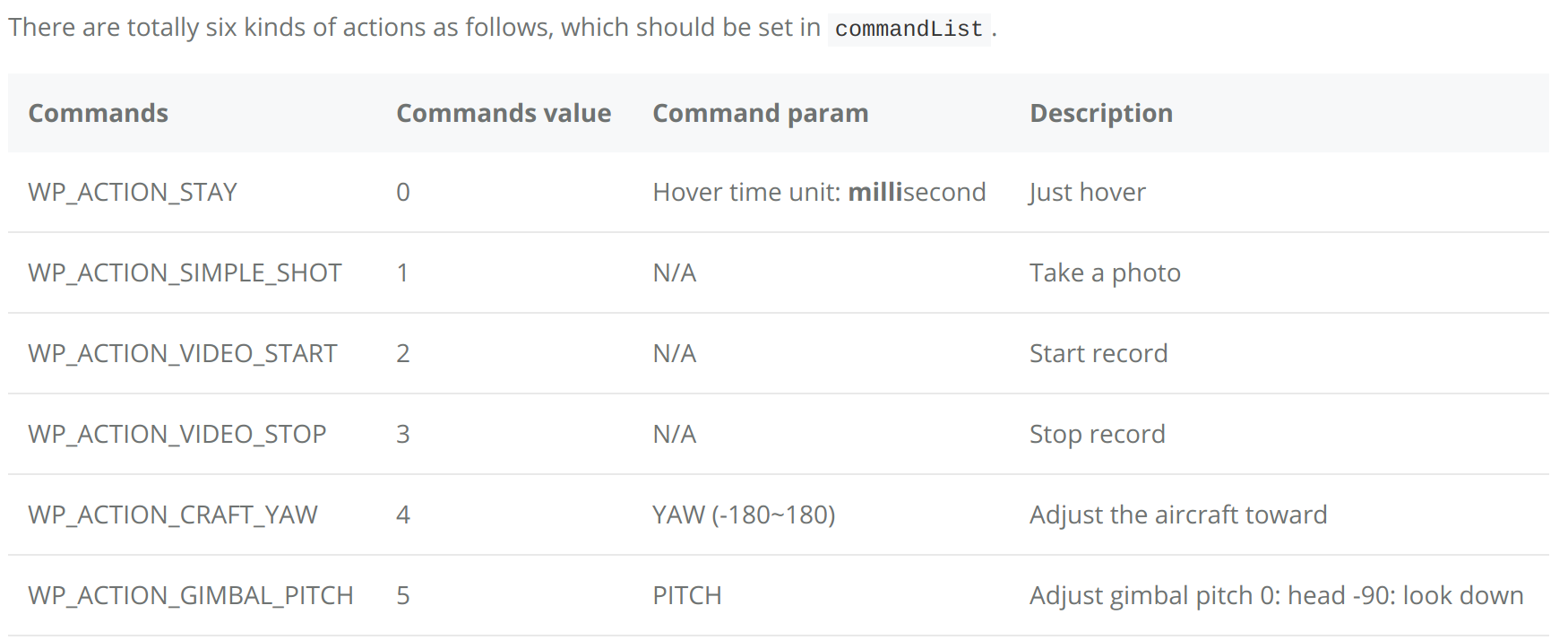 Create a custom action on waypoint · Issue #298 · dji-sdk/Onboard-SDK · GitHub