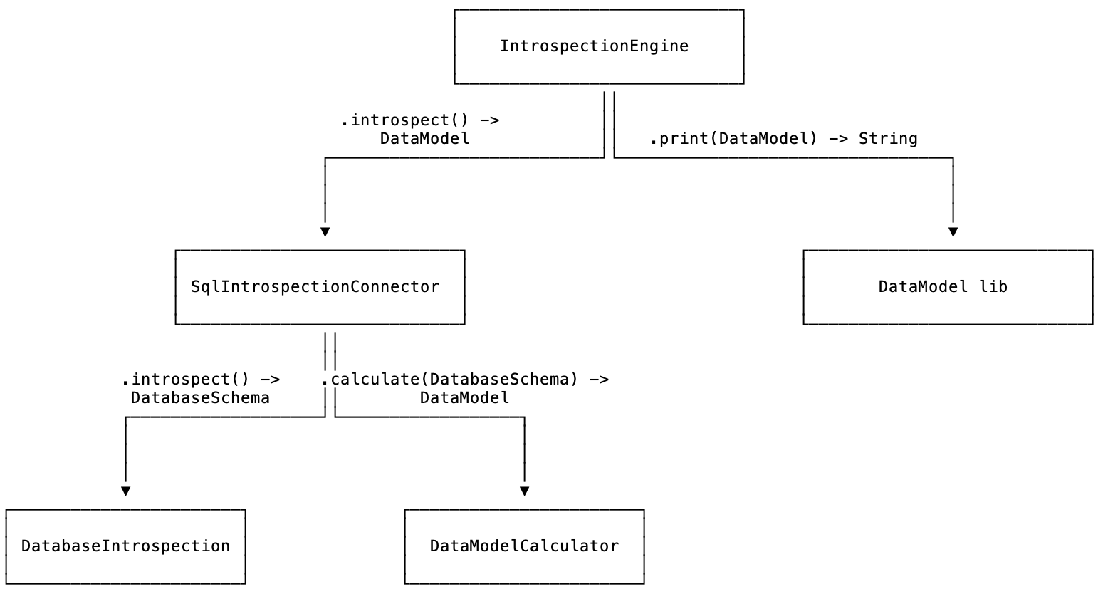 Create high-level overview spec for current state of introspection ...