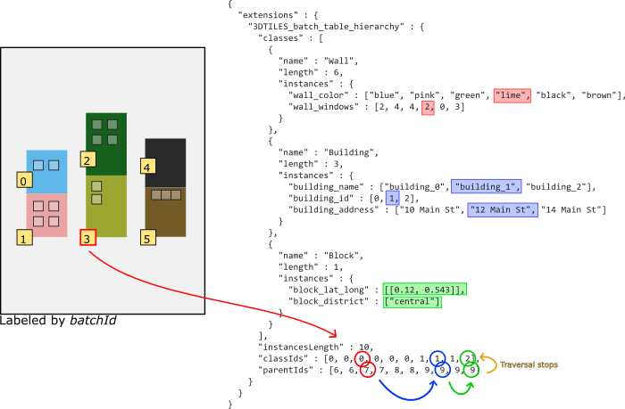 3DTILES_batch_table_hierarchy example inconsistencies · Issue #398 · CesiumGS/3d-tiles · GitHub